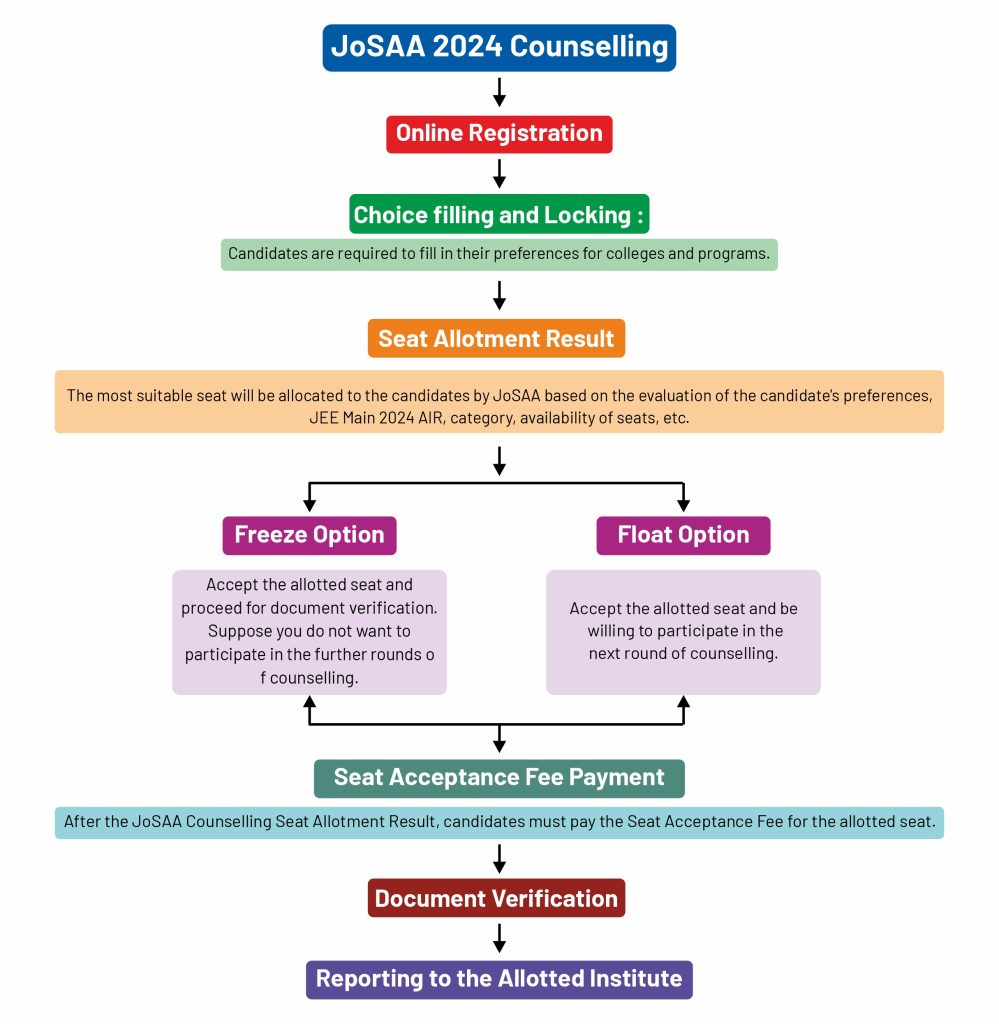 All you need to know about JoSAA Counselling 2024